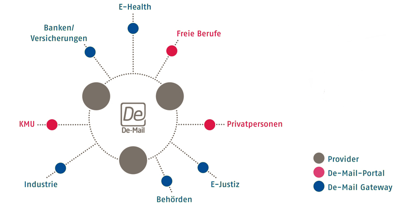 De-Mail – legally secure digital communication. | FP digital
